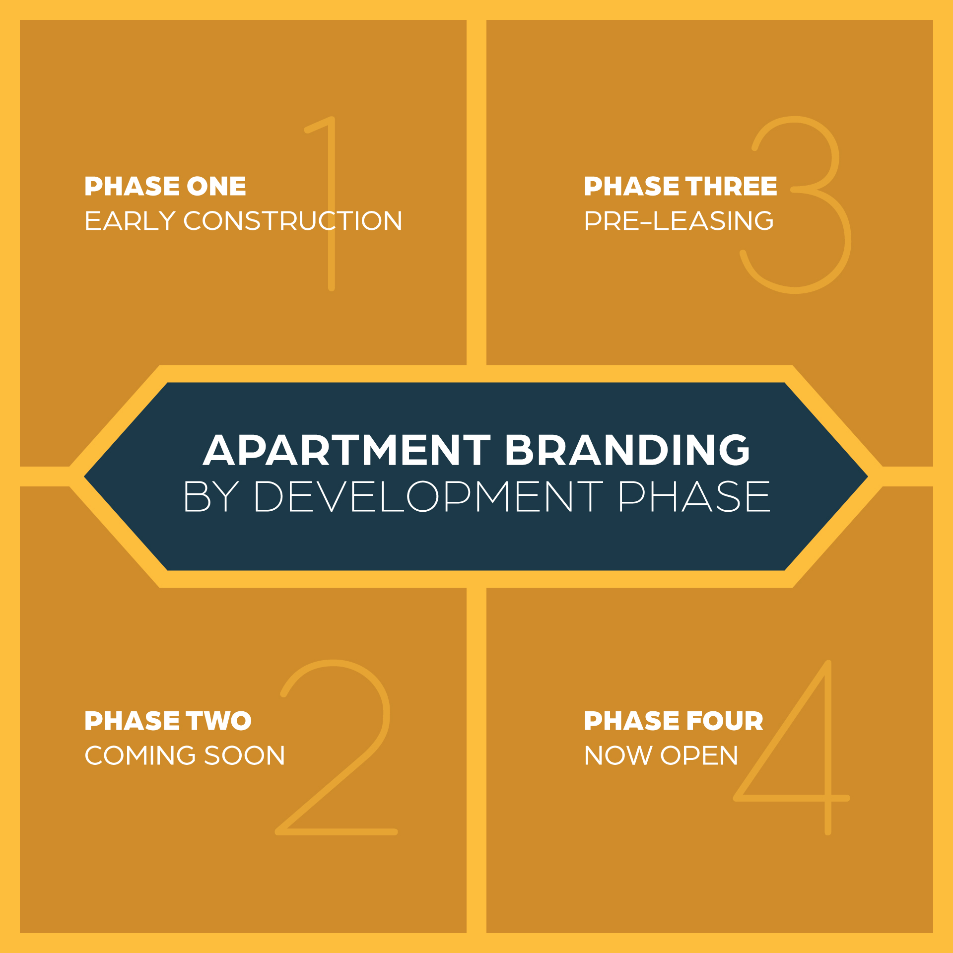 New Construction Lease-Up Branding and Marketing—By Development Phase ...